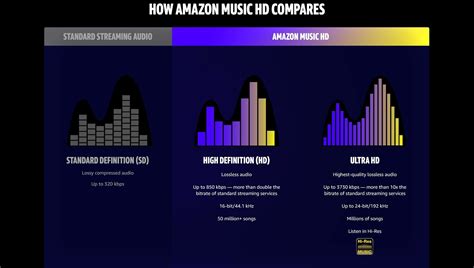 Amazon Music Hd Vs Tidal Hifi Which Is The Better High Def Streaming