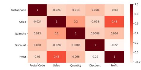 Eda On Superstore Dataset Using Python Analytics Vidhya