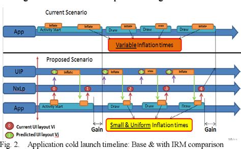 Figure 2 From Method To Improve Ui Rendering Using Predictive Sequence Modelling Semantic Scholar