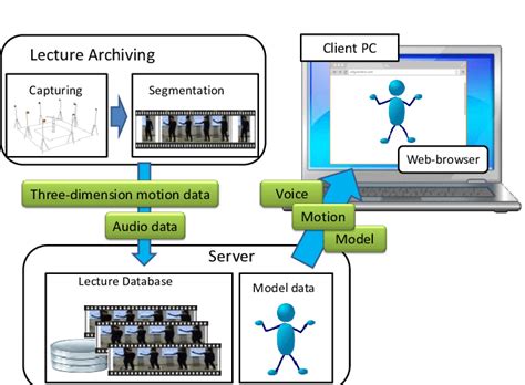 Lecture Archiving And System Implementation Download Scientific Diagram Lecture Archiving And System Implementation Download Scientific Diagram