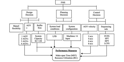 Salient Features Of The Agv Model Download Scientific Diagram