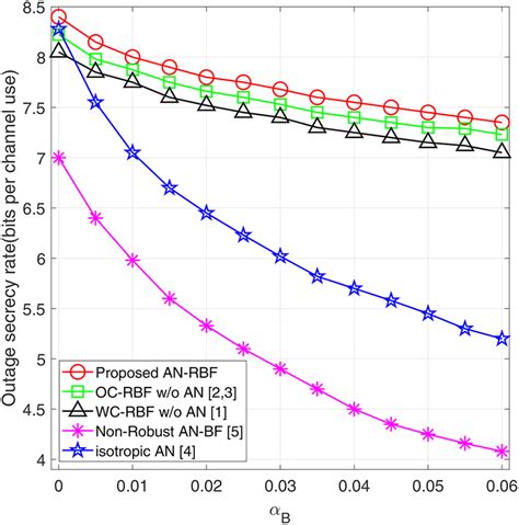 outage secrecy rate versus αb with αe k 0 05 nt 10 k 2 ρe 1 and p 20