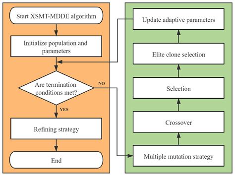 X Architecture Steiner Minimal Tree Algorithm Based On Multi Strategy Optimization Discrete