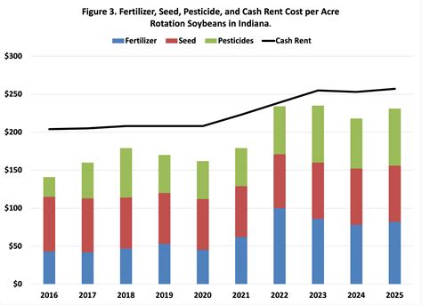 2025 Purdue Crop Cost And Return Guide Center For Commercial Agriculture