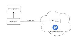 Coaching On DevOps And Cloud Computing Install Helm Linux Setup Helm On Linux Install