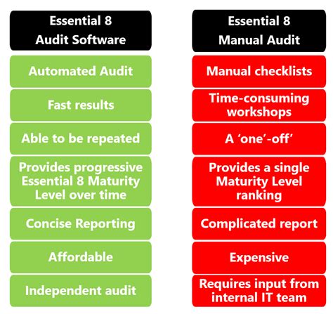 How To Measure Your Essential 8 Maturity Level Compliance