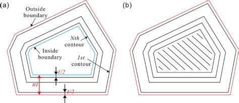 8 Multi Layer Contour Strategy Of A Voronoi Cell A Multi Layer Download Scientific Diagram