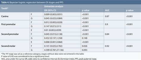 Table 4 From Accuracy Of Dental Calcification Stages In Predicting The Peak Pubertal Stage Of