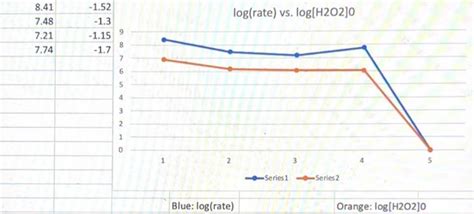 Solved Plot Two Graphs Using Excel Draw The Best Straight