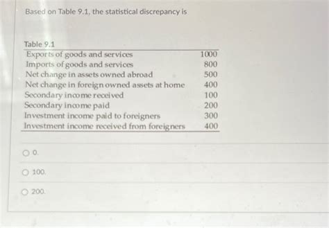 Solved Based On Table 9 1 ﻿the Statistical Discrepancy