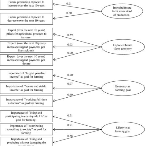Figure A1 Factor Loadings For The Measurement Models The Measurement