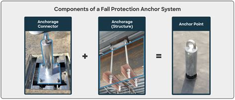 Fall Protection Anchor Systems Essential Terms And Safety Compliance