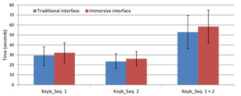 task 1 mean task time performance of participants while pressing on a