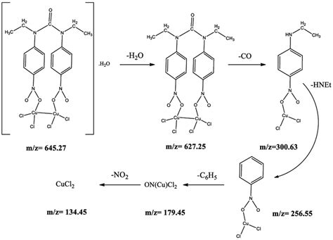 Mass Fragmentation Pattern Of The Cul Complex Download Scientific Diagram