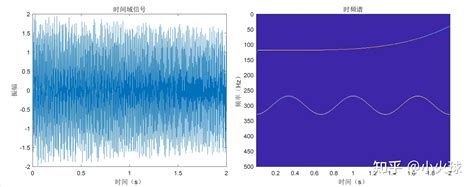 时频分析SCT CWT 基于小波变换的同步挤压变换同步挤压小波变换源代码及测试实例 知乎