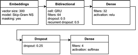 Model With A Bidirectional Gru And Dense Layers Download Scientific Diagram