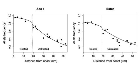 11 The Interaction Of Selection Mutation And Migration Biology