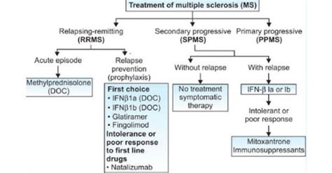 Drugs For Multiple Sclerosis