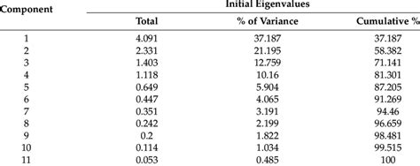 Eigenvalues And Variances Components With An Eigenvalue Greater Than Download Scientific Eigenvalues And Variances Components With An Eigenvalue Greater Than Download Scientific
