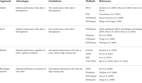 Frontiers A Comprehensive Survey On Computational Learning Methods For Analysis Of Gene
