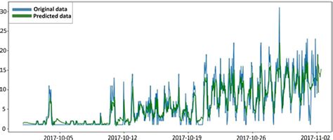 Arima Model Prediction X Time Series For Hours Y Predicted Count