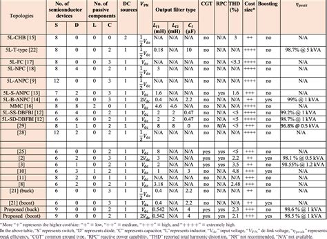 Table Ii From A Common Grounded Type Dual Mode Five Level Transformerless Inverter For