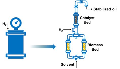 The Evolution Of Reactor Configurations For Reductive Catalytic