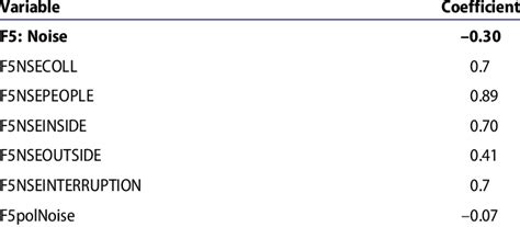 Latent Variable Noise Of The Structural Equation Model Download Table
