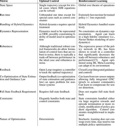 Comparison Of Optimal Control And Rl Download Scientific Diagram