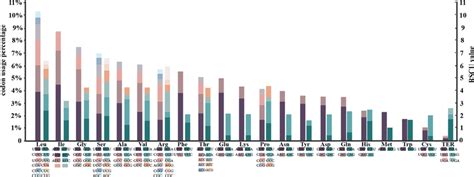 Codon Usage In Percentages The Left Column And Rscu Values The Right