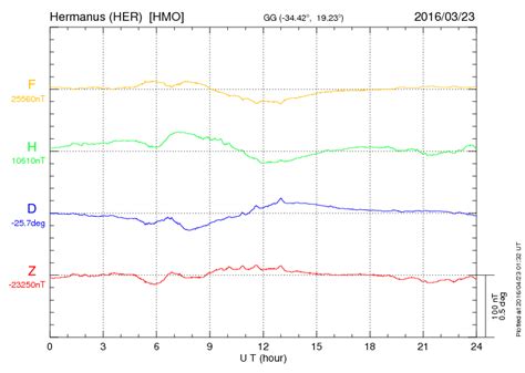 Real Time Quick Look Geomagnetic Field Daily Plot