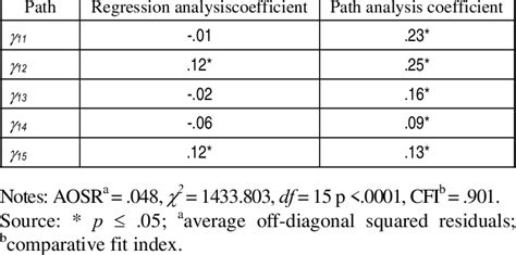 Reanalysis Results For Aaker And Keller 1990 Download Scientific