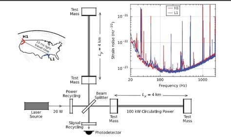 Simplified Diagram Of An Advanced Ligo Detector Not To Scale A
