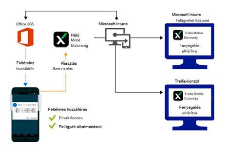 Trellix Mobile Security összekötő Az Intune Nal Intune On Azure