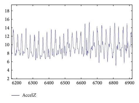 X Y And Z Components Of Acceleration Download Scientific Diagram