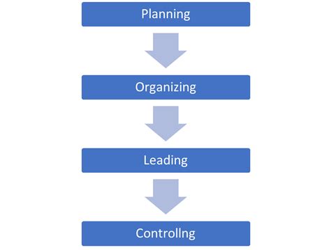 Planning Function Of Management