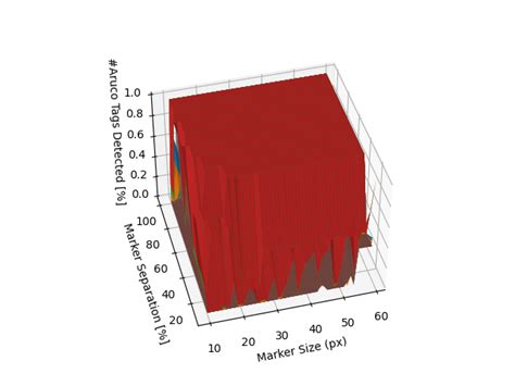 opencv why are higher resolution aruco tags less reliable stack