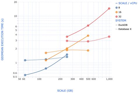 DuckDB 到底有多快 极客之音