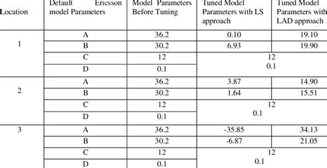 Ericsson Model Parameters Before And After Tuning With Adapted Ls And Download Scientific