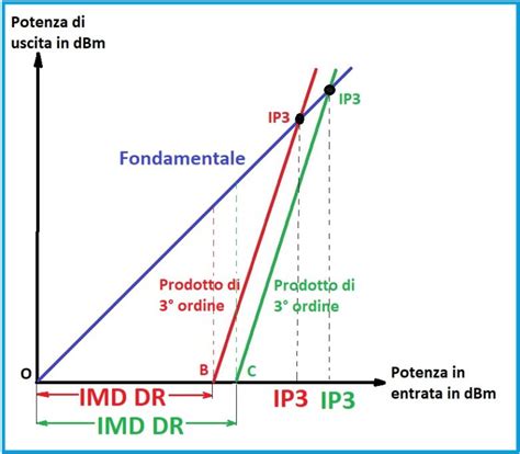 Imd Dr Intermodulation Distorsion Dinamic Range E Ip3 Punto Di