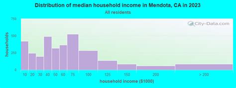 Mendota California Ca 93640 Profile Population Maps Real Estate