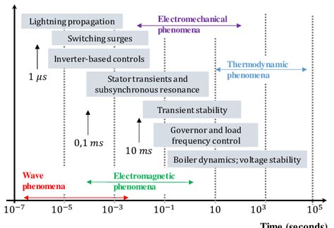 different time scales of power systems transients [15] download