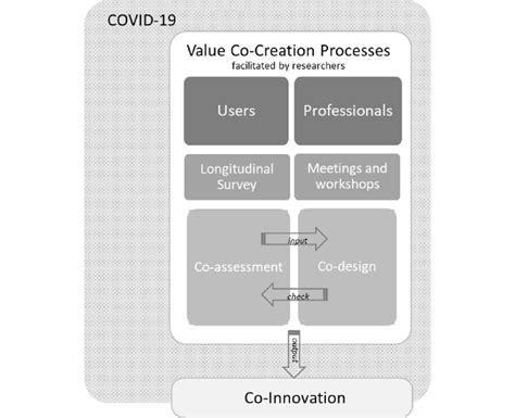 A Model Of The Involvement Of Users And Practitioners In An ACs Download Scientific Diagram