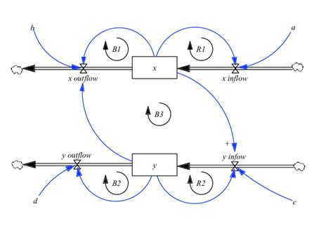 predator prey system sd model download scientific diagram