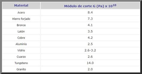 ¿qué Es El Módulo De Corte Rigidez O Cizalladura Ejercicios Resueltos
