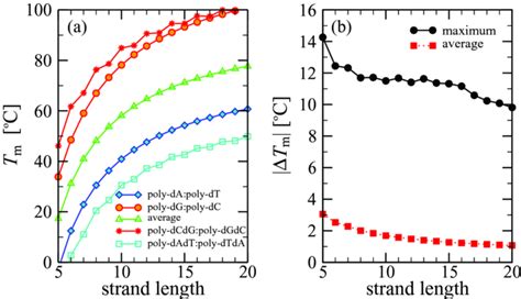 sequence dependent thermodynamics of a coarse grained dna model the