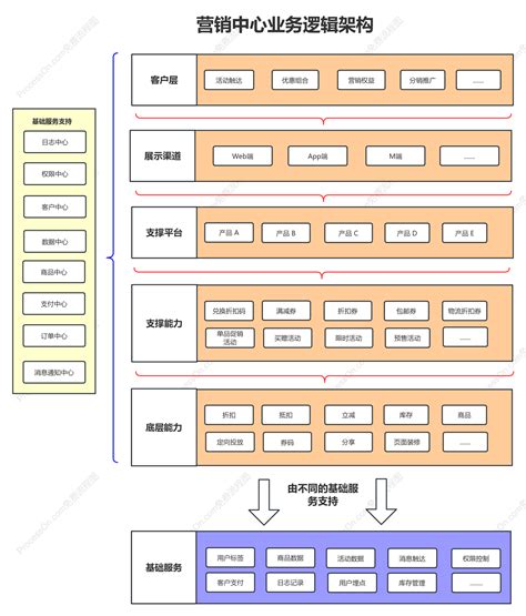 营销中心业务逻辑架构 流程图模板processon思维导图、流程图