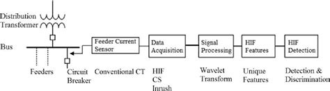 Figure From Detection Of High Impedance Faults Using Current Transformers For Sensing And
