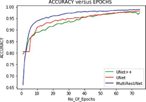Accuracy Versus No Epochs Curve For U Net U Net And Multiresunet