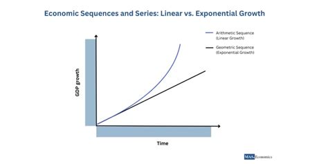 Sequences And Series In Economics Understanding Long Term Economic Trends Maseconomics